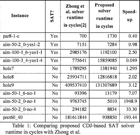 Table 1 From A Novel Conflict Directed Jumping Algorithm For Hardware Based Sat Solvers