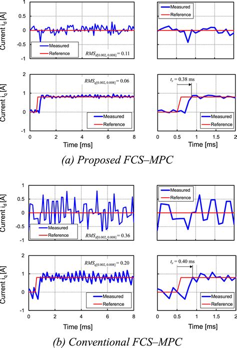 Model Predictive Current Control With A Finite Set Of Novel Voltages And Modulator In Permanent