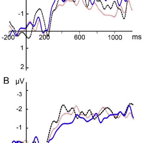 Working Memory Capacity Line Graph The Working Memory Capacity Under Download Scientific