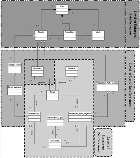 the semantic conceptual model and the three levels of hierarchy