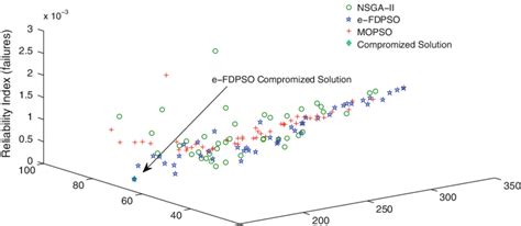 Performance Of The Algorithms In Tri Objective Workflow Scheduling For