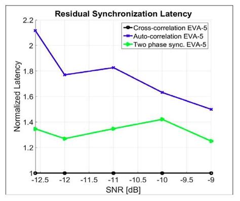 Two Phase Synchronisation A New Method For Coarse Phase