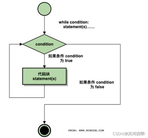 Python 中有when Until Python中when的用法mob64ca140ce312的技术博客51cto博客