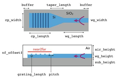 Uniform Grating Coupler Modeling In Tidy3d Flexcompute