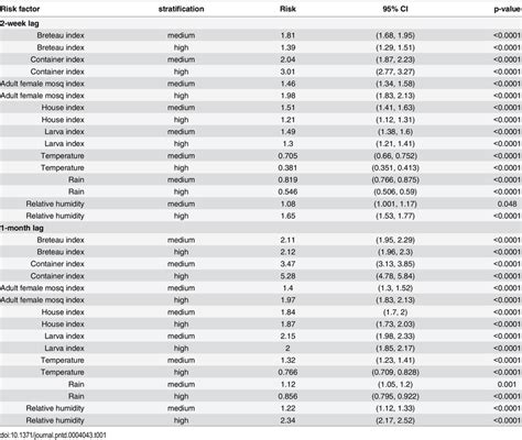 Univariate Analysis Of Risk Factors For Dengue Incidence By Poisson