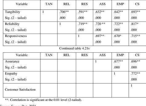 Table 4 21 From Investigating The Impact Of Servqual Dimensions On Customer Satisfaction