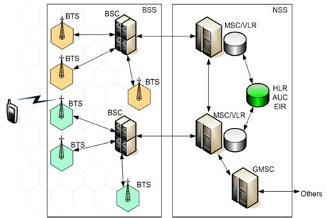 Ss7 Blog Gsm Network Architecture