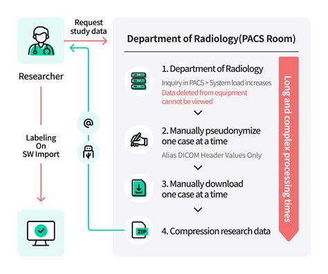 Aview Pseudonymization Server Medical Data De Identification