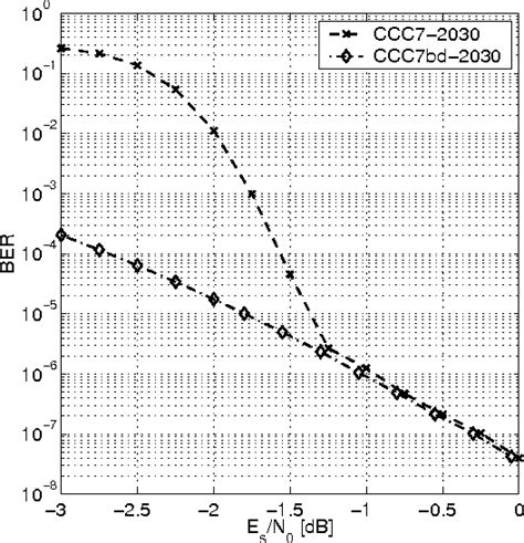 Figure 2 From Comparison Of Convolutional Coupled Codes And Partially