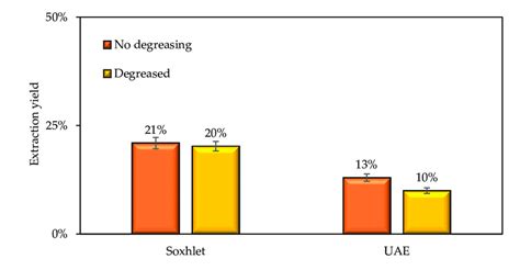 Extraction Yield Of Solanum Torvum Using Soxhlet Extraction Se And