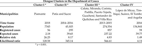 spatio temporal analysis for the identification of high risk clusters