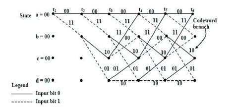 9 Trellis Diagram Of A Convolutional Encoder Download Scientific