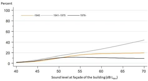 Modelled Exposure Response Function For Sound Levels Of Road Traffic
