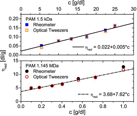 Extrapolation Of The Intrinsic Viscosity The Reduced Viscosity Vs