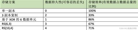 Hdfs的ecerasure Coding,纠删码和块管理hdfs Ec Csdn博客 Hdfs的ecerasure Coding,纠删码和块管理hdfs Ec Csdn博客