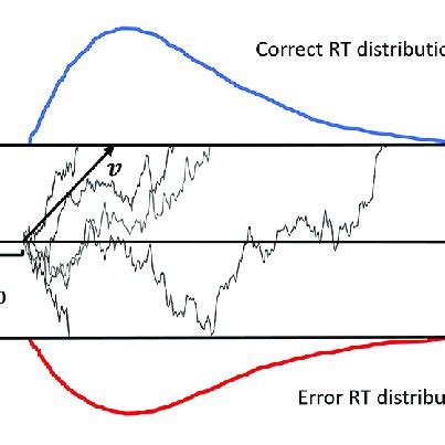 Drift Diffusion Model DDM Data Group Level Parameters For All Download Scientific Diagram