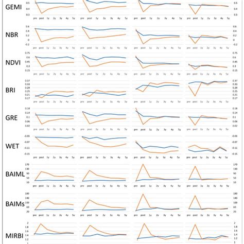Temporal Trajectories For 11 Spectral Indices In Four Major Vegetation