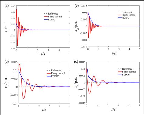 Figure 1 From Fuzzy Decoupling Predictive Functional Control For Nonlinear Hydro Turbine