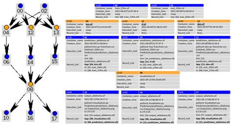 Graph Representation Of The Somospie Workflow Executions For Oklahoma Download Scientific