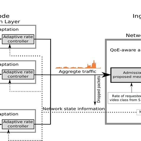 Qoe Aware Cross Layer Architecture For Video Traffic Over The Internet