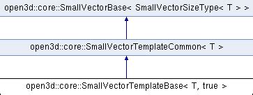 Open D C API Open D Core SmallVectorTemplateBase Class Template Reference