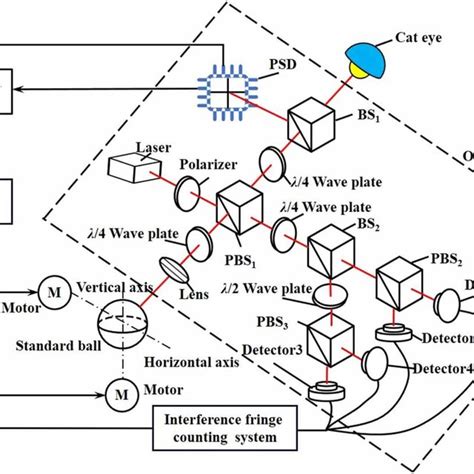 Block Diagram Of The Servo Control Principle Of A Laser Tracking System