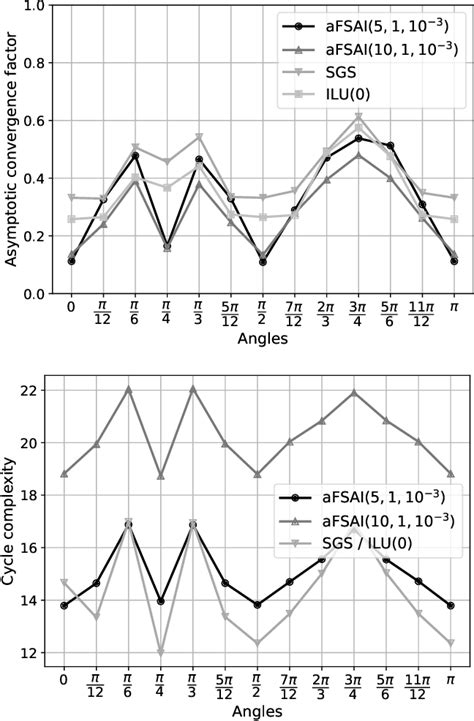 Figure 2 From A Novel Algebraic Multigrid Approach Based On Adaptive