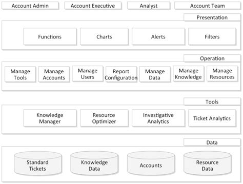Architecture Of The Ams Analytics System Download Scientific Diagram