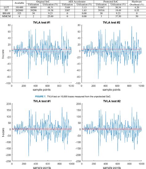 figure 1 from correlation power analysis attack resisted cryptographic