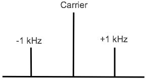 Amplitude Modulation AM Bandwidth Spectrum Sidebands Electronics Notes