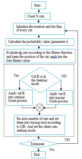 basic flowchart diagram for cso algorithm download scientific diagram