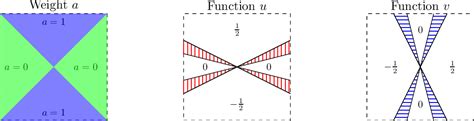 Figure 1 From Lavrentiev Gap For Some Classes Of Generalized Orlicz