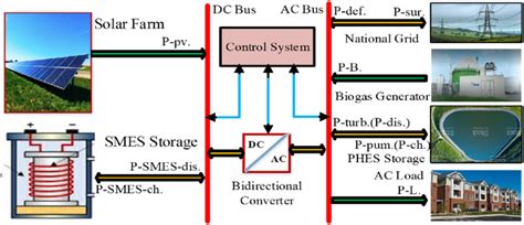 Grid Connected Hybrid Solar Pv Biogas With Hybrid Smes Phes Schematic