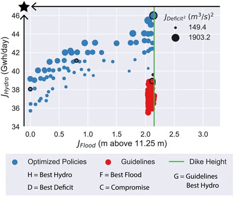 Performance Of The Pareto Approximate Set Found Through Multiobjective