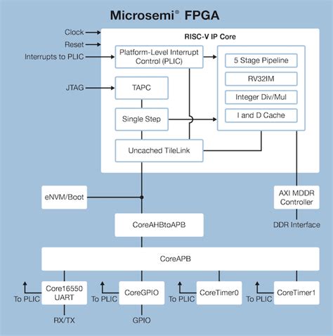 Microchip Pushes First RISC V Based SoC FPGA To Mass Production News