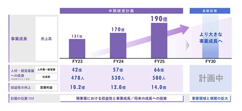 中期経営計画 株主・投資家の皆さまへ 株式会社博展 Hakuten Communication Design®