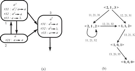 Figure From Simulation Of Spiking Neural P Systems Using Pnet Lab Semantic Scholar