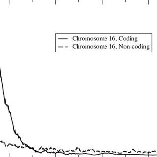 Running Average Over Points Of The Size Distribution Of Coding And Download Scientific