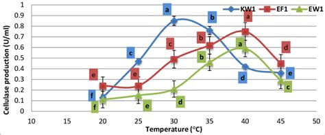 Effect Of Different Incubation Temperatures On Cellulase Production By