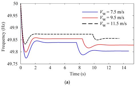 Analysis Of Frequency Regulation Capability Of Doubly Fed Induction Generator And Supercapacitor