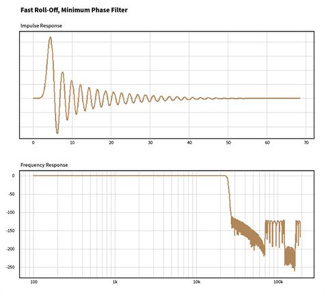 DAC Filters In ROSE Streamers Detailed Info HiFi ROSE