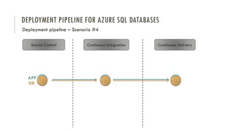 Deployment Pipeline For Azure Sql Databases Pdf Cloud Computing