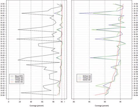Figure 1 From Evaluating Variance Estimators For Respondent Driven