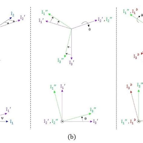 3 2 1 Euler Angle Rotation A First Rotation Of Angle ψ Around Thê I