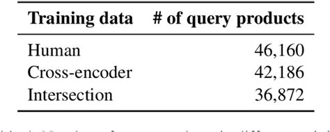 Table 4 From Cross Encoder Data Annotation For Bi Encoder Based Product