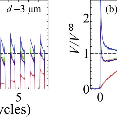Input Experiment Of The Dynamic Ordering By Ac Drive The Time