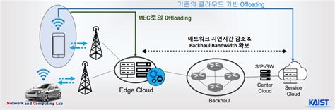 모바일 엣지 컴퓨팅 Mec Mobile Edge Computing 도리의 디지털라이프 모바일 엣지 컴퓨팅 Mec Mobile Edge Computing 도리의 디지털라이프