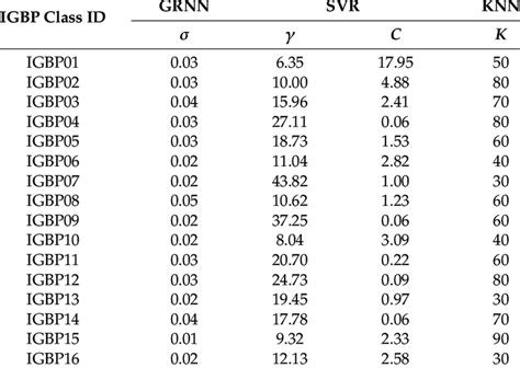 Optimal Parameters Of The Grnn Svr And Knn Based Bpdf Models For Download Scientific