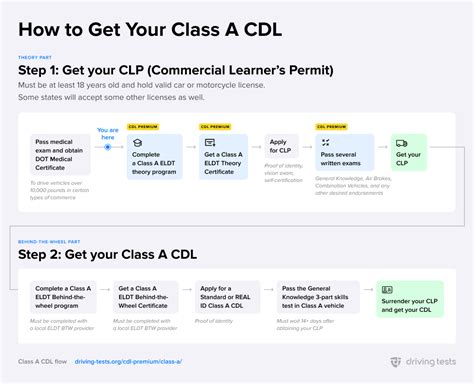 How To Get A Cdl Commercial Driver License In 2026