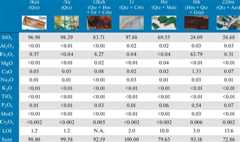 Xrf Main Oxide Analysis Results Of Silicified Wood Samples Download Scientific Diagram